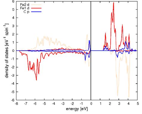 Pdos Of The Fe1 A C1fe2 Configuration In Gfoc1 Given In Red And