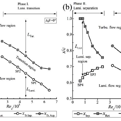 Suction Surface Boundary Layer At The Design Point Δí µí½ 0° From