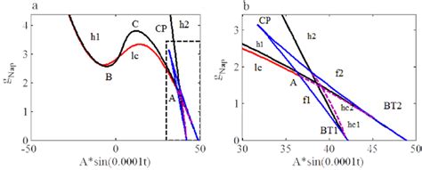 A Two Parameter Bifurcation Diagram Of The System 1 3 H1 And H2 Download Scientific