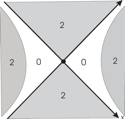 Symmetry Defect Set For Hyperbola Download Scientific Diagram