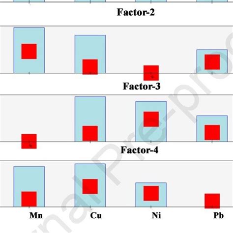 Profiles And Contributions Of Sources Of Metals And Metalloids In Download Scientific Diagram