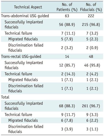 Technical Success Rate Of Ultrasound Guided Fiducial Marker Implantation Download Scientific