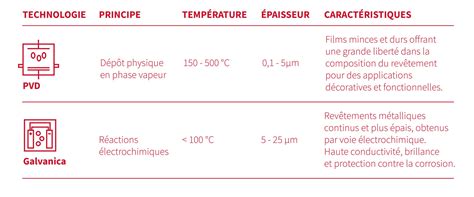 Pvd Dépôt Physique En Phase Vapeur Définition Fonctionnement Et