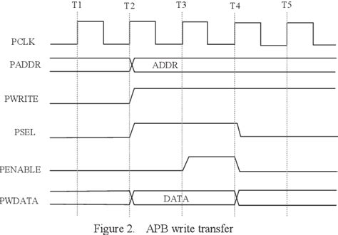Figure 1 From Uart Controller With Fifo Buffer Function Based On Apb