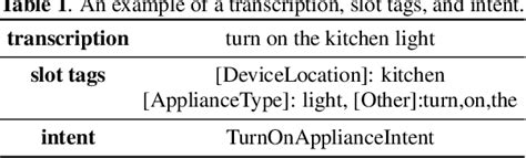 Table 1 From Multi Task Rnn T With Semantic Decoder For Streamable