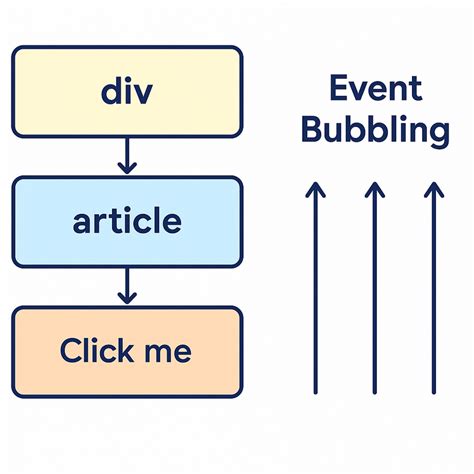 Event Bubbling In Javascript How Event Propagation Works