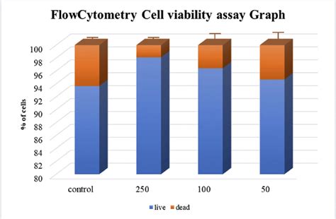Indicates Flow Cytometry Cell Viability Bar Graph Analysis Bar Graph