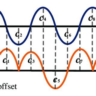 Half Sine O QPSK Modulator Download Scientific Diagram