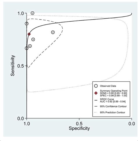 Summary Receiver Operating Characteristic Sroc Curve For Ct Diagnosis