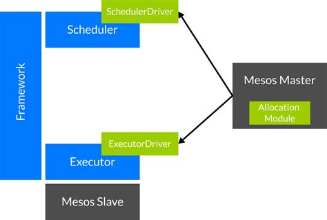 Apache Mesos Build Your Own Framework Inovex Gmbh
