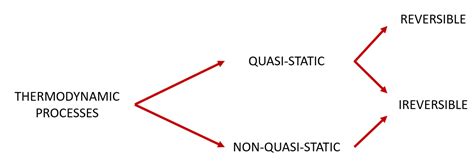 Thermodynamics Conditions For A Process To Be Quasistatic Non