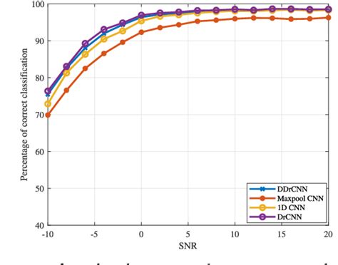 Figure 7 From Deep Learning Based Automatic Modulation Classification