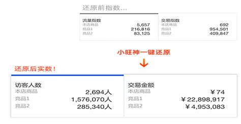 小旺神插件官网新版生意参谋指数一键还原指数转换指数还原