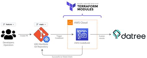 Automate K8s Policy Checks Using Datree Aws Codebuild And Terraform