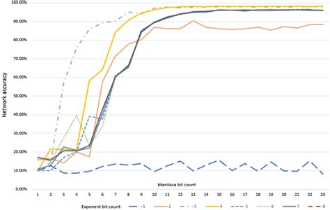 Neural Network Accuracy With Asymmetric Exponent Excluding Gradients