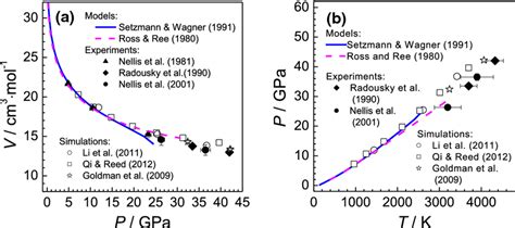 The Hugoniot Curve Of Ch4 From Experiments Solid Triangles Dots And