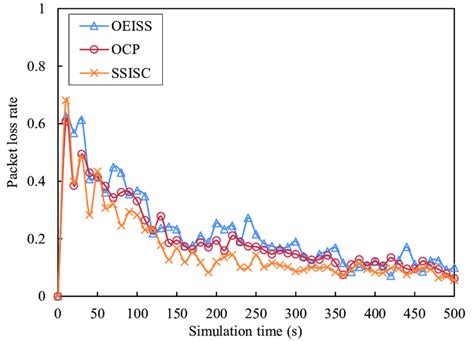 Packet Loss Rate Against Simulation Time Download Scientific Diagram