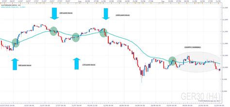 Dax Moving Average Introduction Dax Analysis Dax Signals Dax