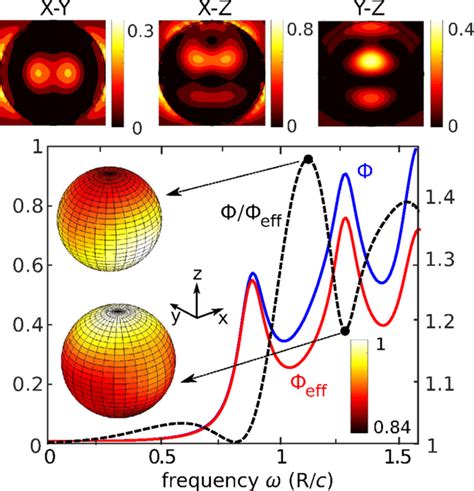 Far Field Fluorescence Spectrum Φ ω In Arbitrary Units Of A Download Scientific Diagram