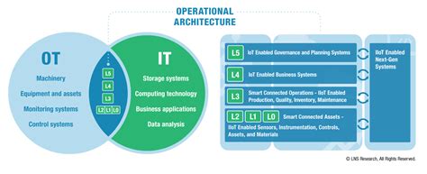 Operational Architecture