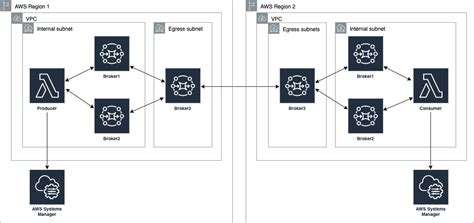 using an amazon mq network of broker topologies for distributed microservices aws compute blog