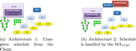 Figure 1 From Budget Aware Workflow Scheduling With Diet Semantic Scholar