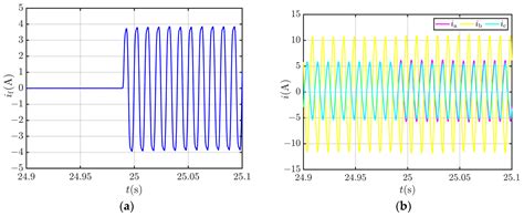 Energies Free Full Text Stator Itsc Fault Diagnosis For Emu