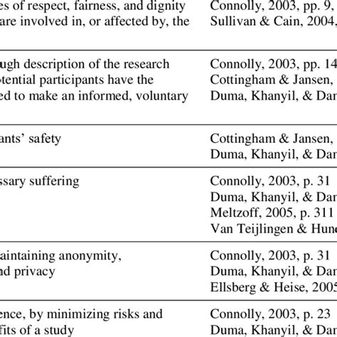 Pdf Managing Ethical Problems In Qualitative Research Involving Vulnerable Populations Using