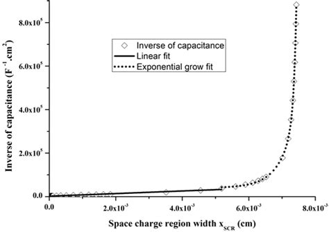 Silicon Solar Cell Space Charge Region And Capacitance Behavior Under Electric Field