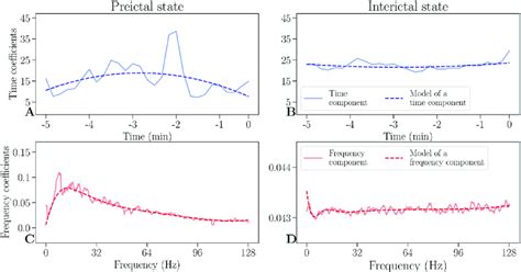 Time And Frequency Components And Its Models An Example Of Decomposed