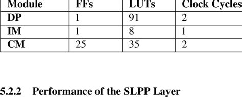 Resource Utilization And Timing In Fpga Download Table