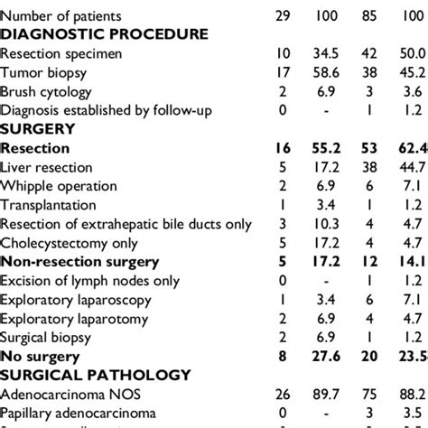 Resection For Extrahepatic Cholangiocarcinoma And Survival Survival Of Download Scientific
