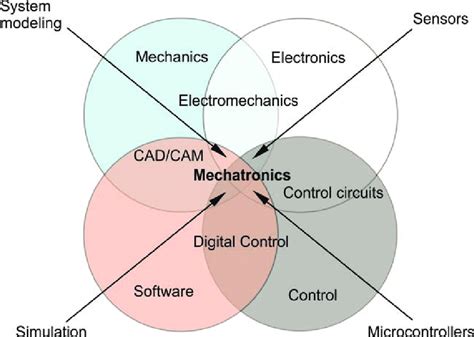 2 The Mechatronics Concept Download Scientific Diagram