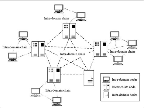 Centralized Domain Network Structure Download Scientific Diagram