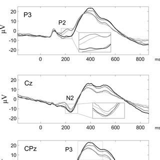 Grand Average Waveforms For Sexual Images In Participants With High Download Scientific Diagram