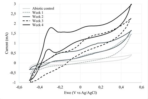 Cyclic Voltammetry Analysis Of The Anode Per Week Of Culture At Download Scientific Diagram