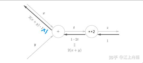 深度学习笔记 误差反向传播算法 知乎