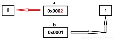 Python的不可变数据类型和可变数据类型的区别详解python Csdn专栏 Python的不可变数据类型和可变数据类型的区别详解python Csdn专栏