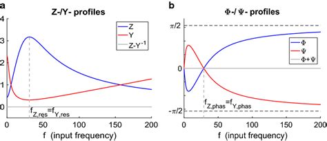 Equivalent Impedance And Admittance Profiles For A Representative Download Scientific Diagram