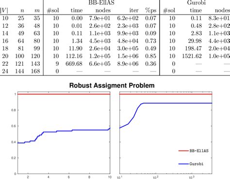 comparison on robust assignment instances download table