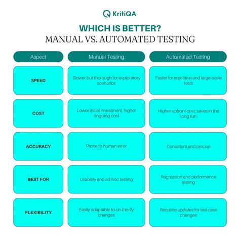 kritiqa official on linkedin manual vs automated testing which one wins here s a quick
