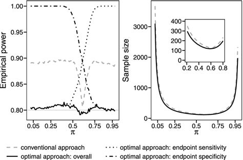 Empirical Power And Sample Size Of The Conventional And Optimal Sample