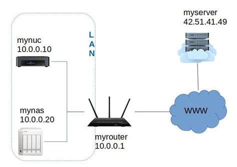 Backup Behind A Nat With Reverse Ssh Tunneling Braincoke Security Blog