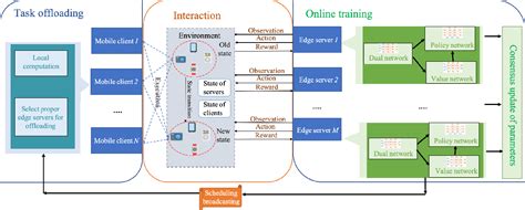 Figure 2 From Online Learning For Distributed Computation Offloading In Wireless Powered Mobile