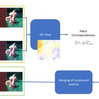 Proposed Pipeline Following Correspondences Between Target And Download Scientific