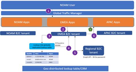 使用以區域為基礎的方法建置全域身分識別解決方案 Azure Ad B2c Microsoft Learn
