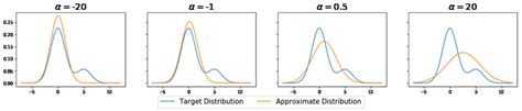 The Gaussian Q Which Minimizes D α P Q For Different Values Of α Download Scientific Diagram