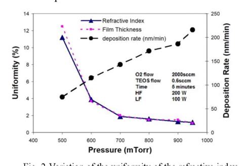 Figure 1 From Effective Control Of Teos Pecvd Thin Film Depositions