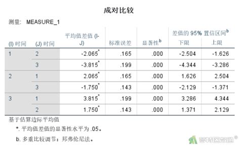 两因素重复测量协方差分析 Two Way Repeated Measures Ancova 一 无交互作用 ——spss软件实现 梦特医数通