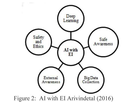 Artificial Emotional Intelligence